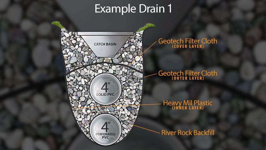 French Drain vs. Surface Drain | Align Foundation Repair
